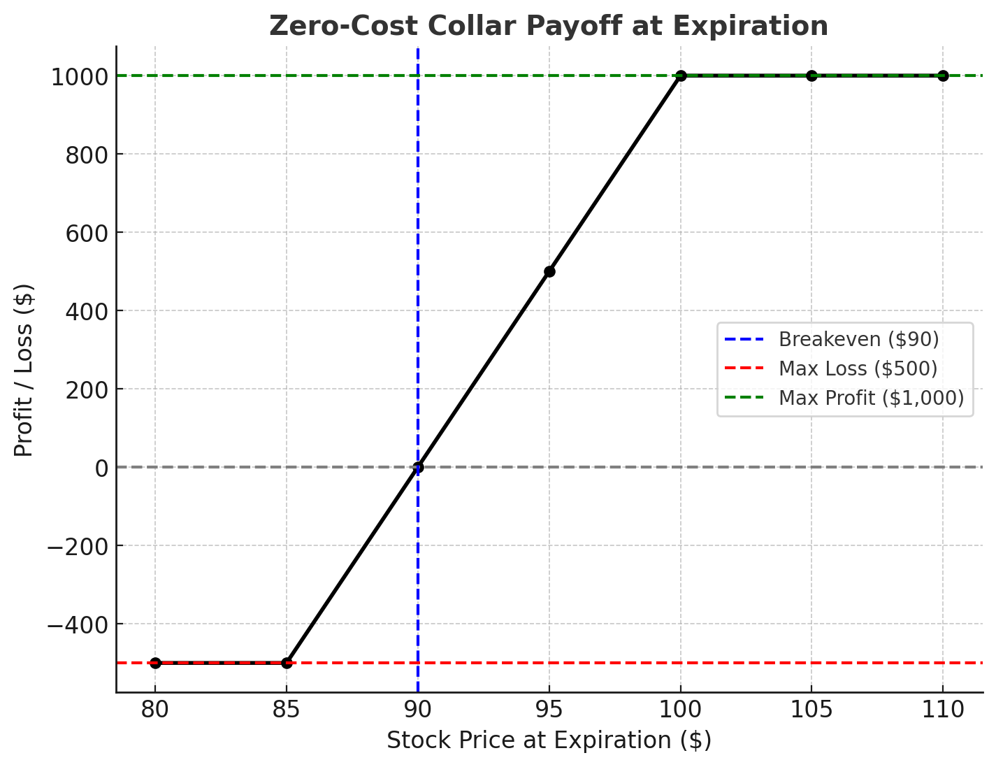 The Zero-Cost Collar Option Strategy | educoptions.com